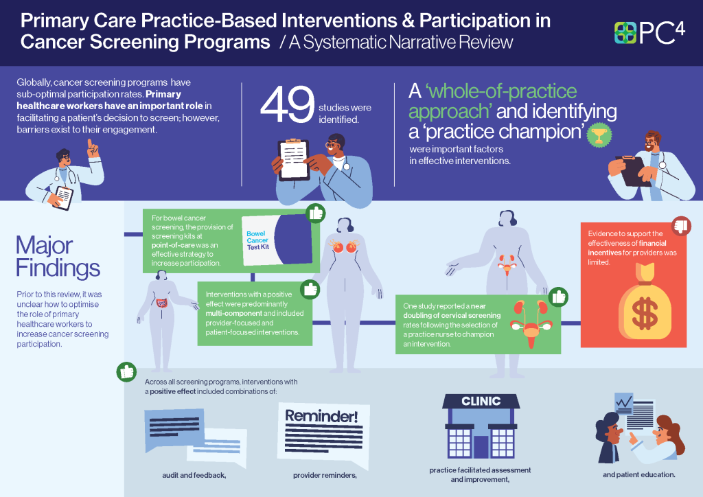 Primary care practice-based interventions and their effect on ...